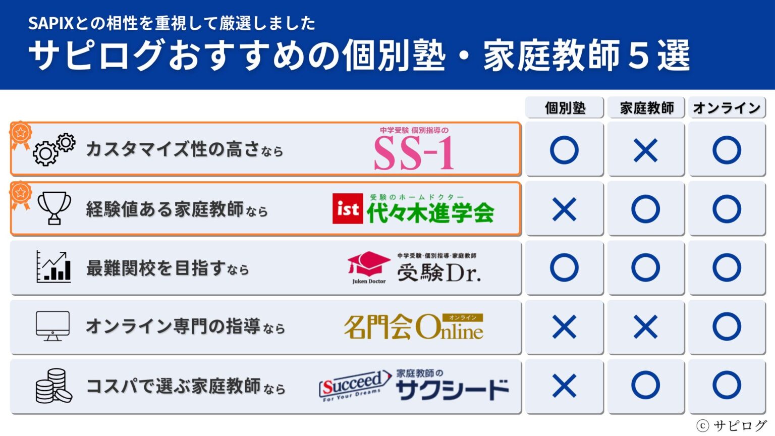 SAPIXと併用するなら？個別指導と家庭教師の全比較ガイド【20社から厳選】｜サピログ
